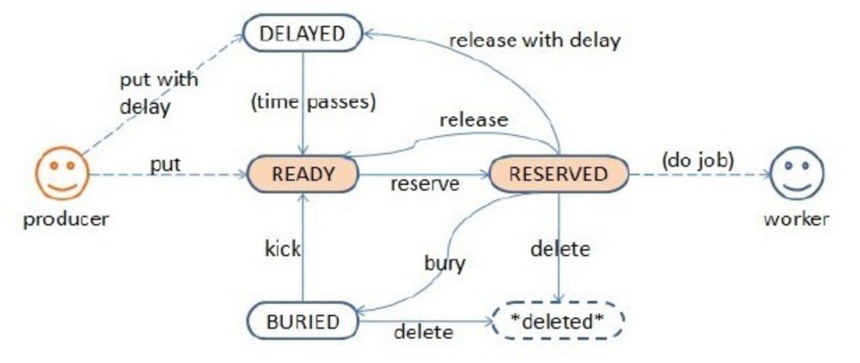 Beanstalkd原理、安装、常用命令_beanstalk 命令行-CSDN博客