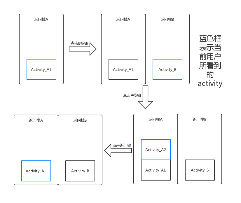 Android的Activity知识点总结_android activity的认知-CSDN博客