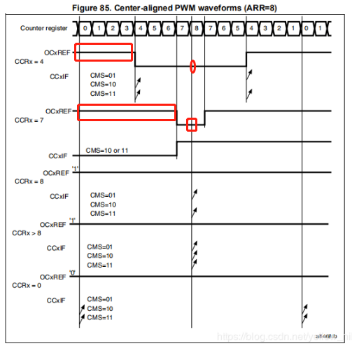 STM32 - 定时器的设定 - 基础-04 - 输出波形控制 - PWM 模式_center aligned mode-CSDN博客