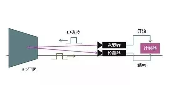 机器视觉（11）ToF 3D视觉解析_imx316-CSDN博客