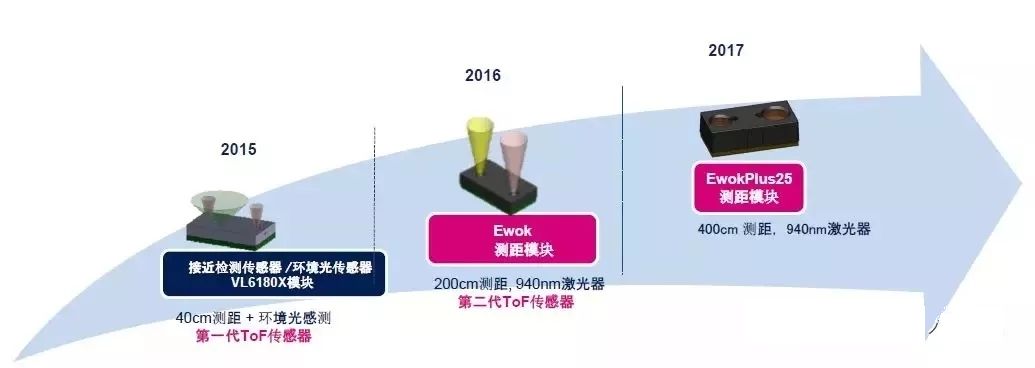 机器视觉（11）ToF 3D视觉解析_imx316-CSDN博客