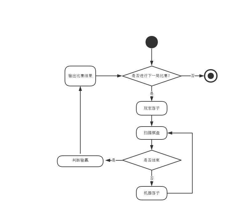 五子棋游戏java代码简单实现(含活动图和类图设计)五子棋游戏类图 Csdn博客 9526