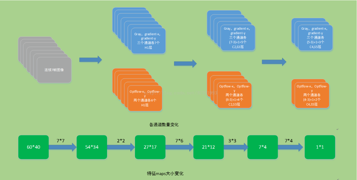 3DCNN:3D Convolutional Neural Networks for Human Action Recognition-CSDN博客
