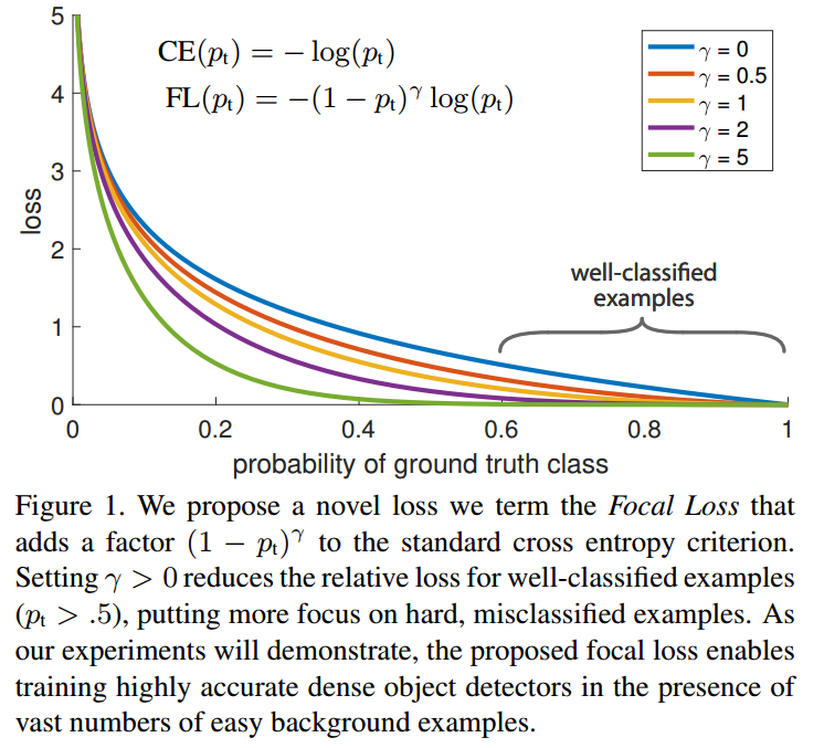 目标检测论文：Focal Loss for Dense Object Detection及其PyTorch实现_pytorch focal ...