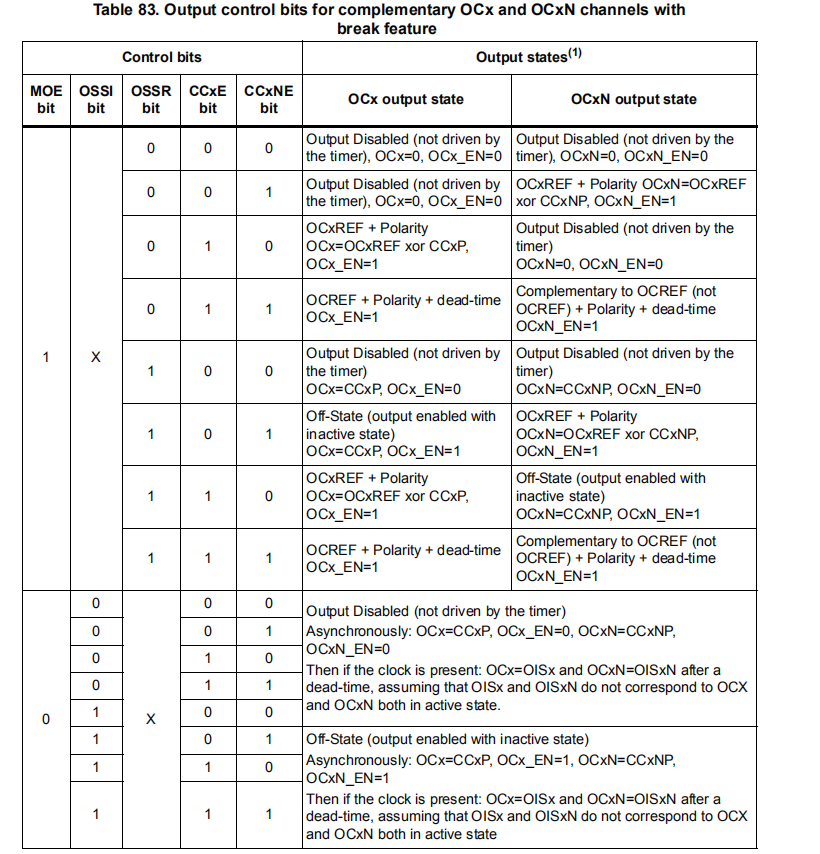 STM32 - 定时器的设定 - 基础- 07 - 6-step PWM generation - 6步长PWM的产生 - COM Event的解释_定时器 ...