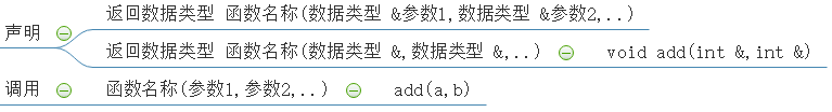 C——函数传参三种形式(包含形参与实参)c形参到实参的传递方式 Csdn博客