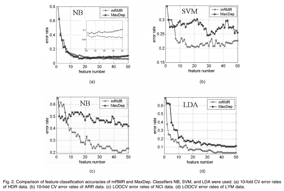 Feature Selection Based on Mutual Information:Criteria of Max-Dependency, Max-Relevance,and Min ...