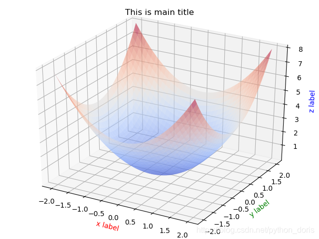 使用matplotlib绘制3d函数图像python 花猫的博客 Csdn博客 2313