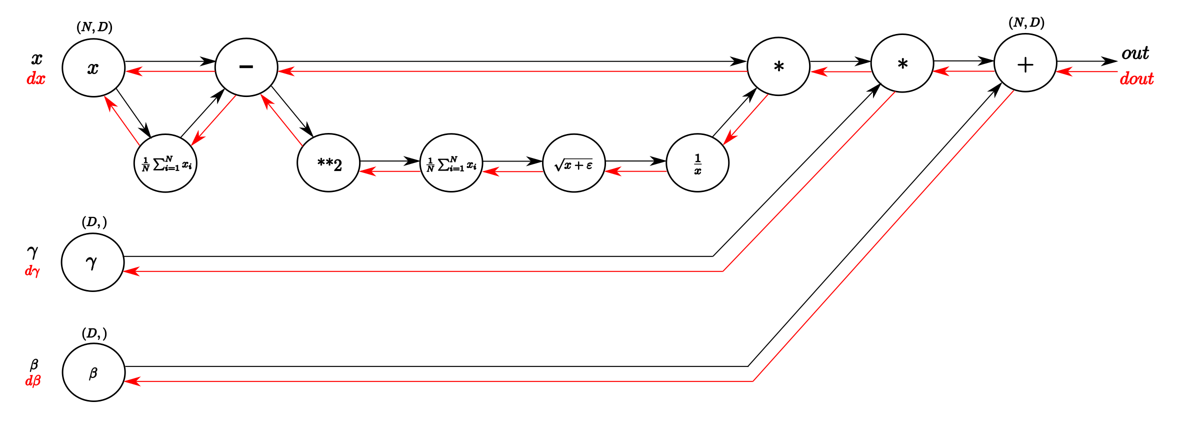 CS231n Spring 2019 Assignment 2—Batch Normalization_alternative backward pass-CSDN博客
