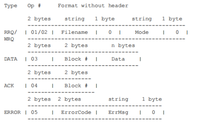 TFTP协议分析与实现_tftp client rfc-CSDN博客