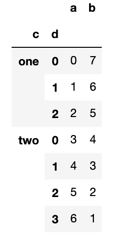 Python数据分析 | (25) 层次化索引_数据分析与可视化层次化索引-CSDN博客