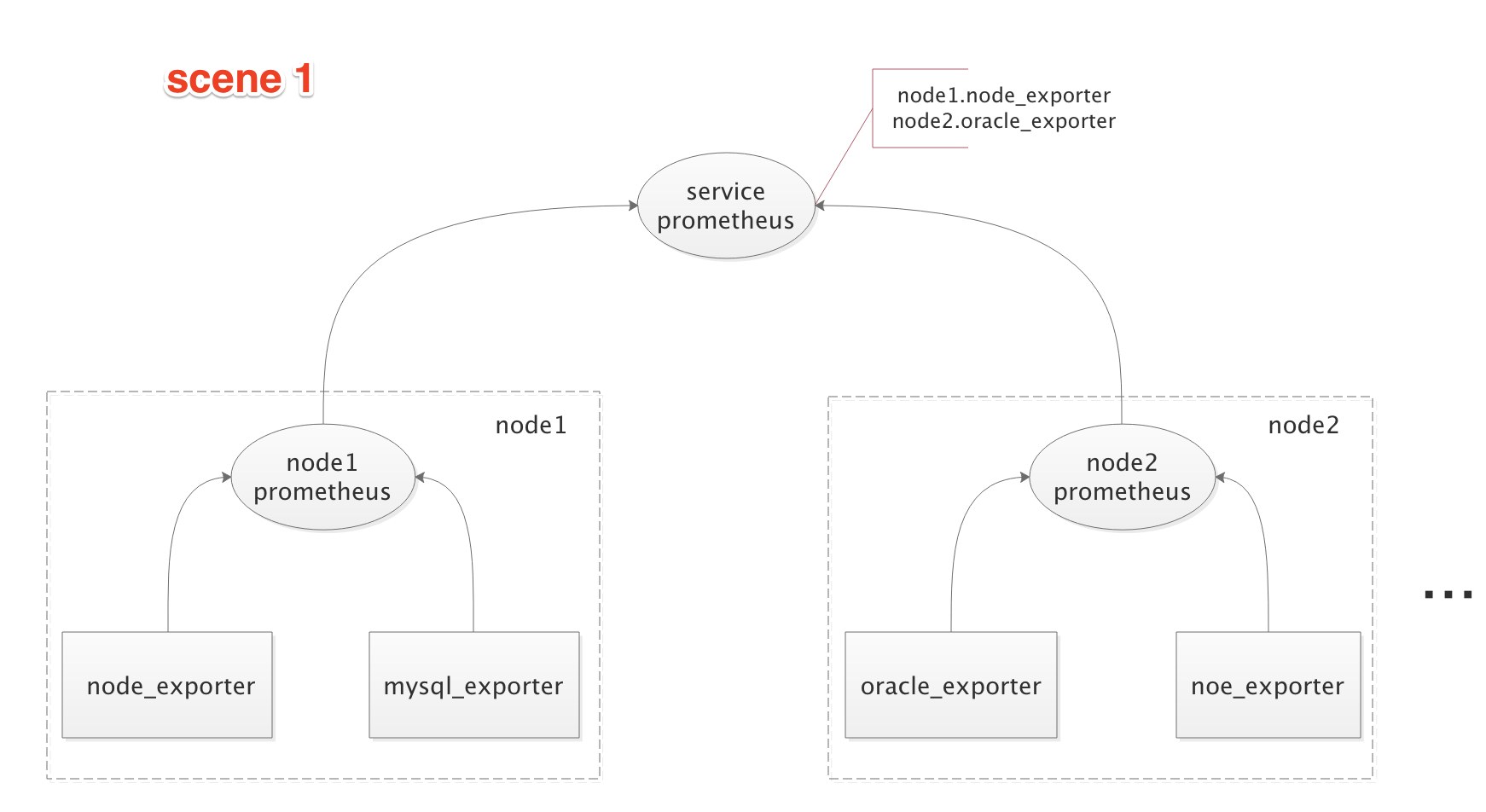 图解 prometheus 联邦制_prometheus的联邦模式-CSDN博客