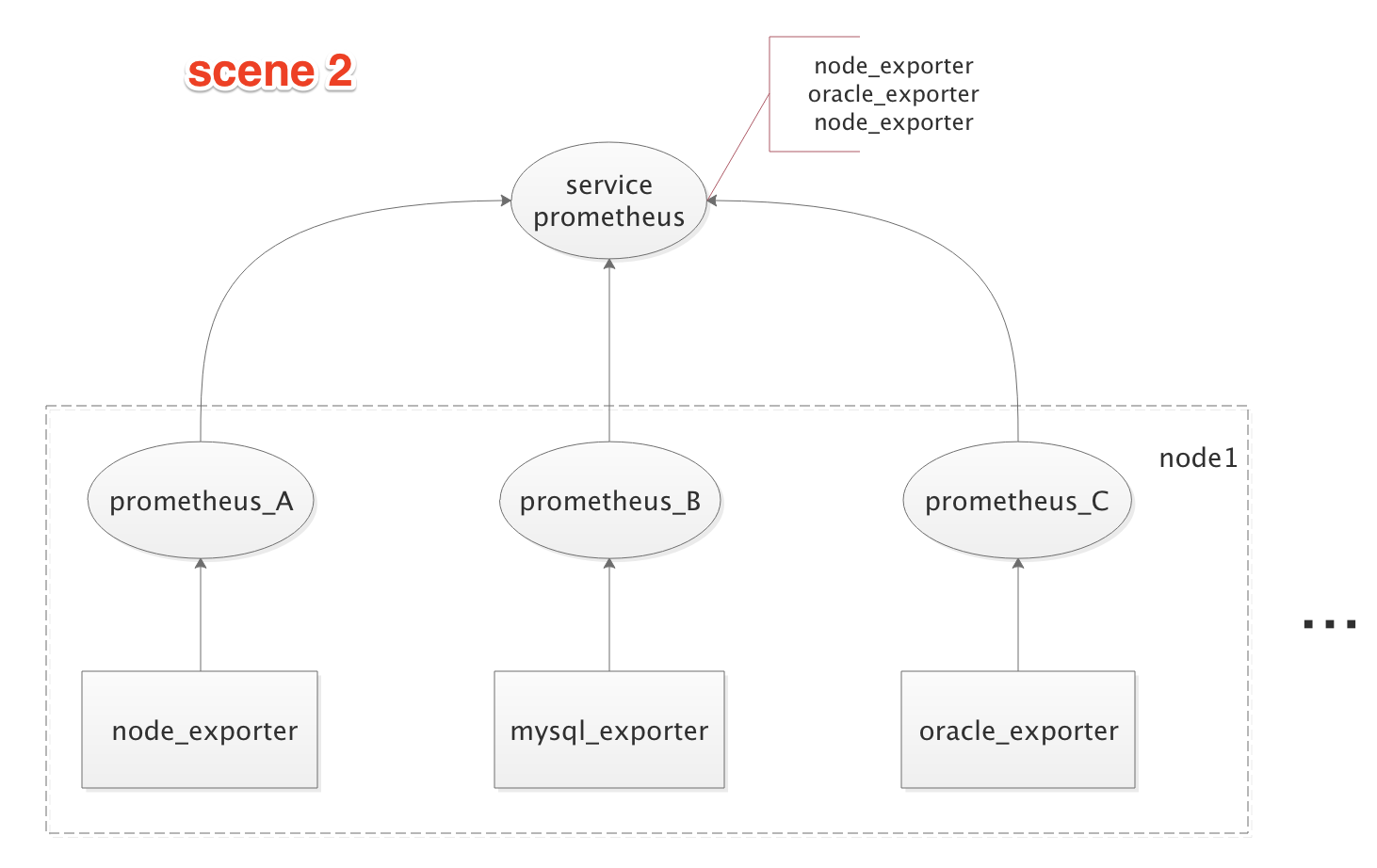 图解 prometheus 联邦制_prometheus的联邦模式-CSDN博客