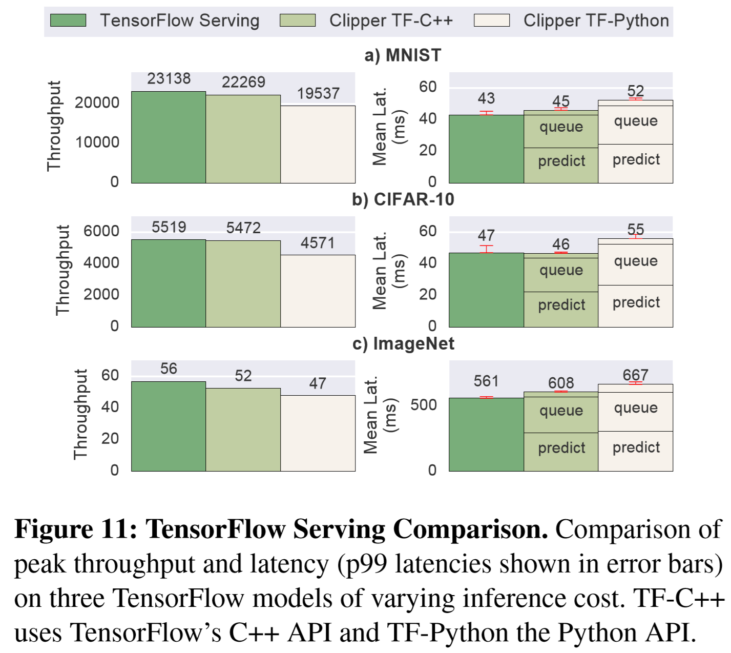 【论文翻译】-- Clipper: A Low-Latency Online Prediction Serving System ...