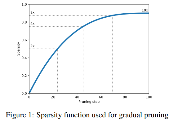 《To prune, or not to prune：exploring the efficacy of pruning for model compression》论文笔记_m_buddy的 ...