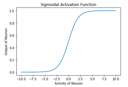 TensorFlow常用激活函数及其特点和用法（6种）详解_阈值激活函数-CSDN博客