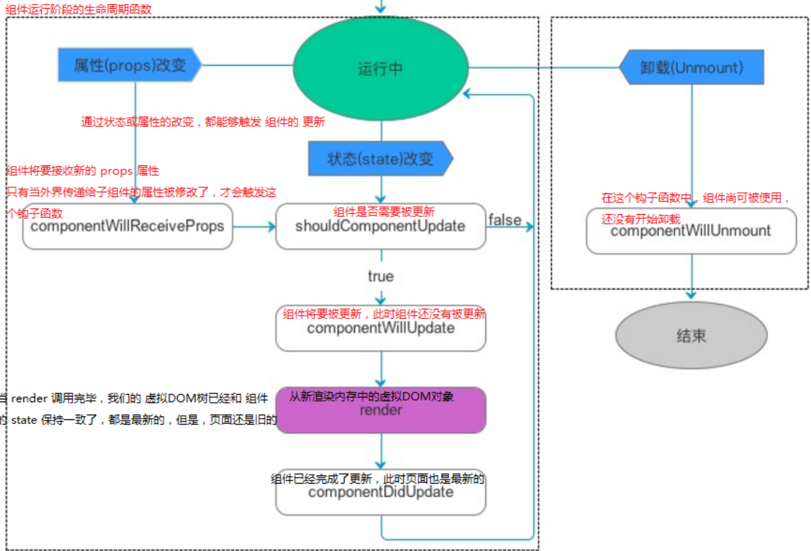 React 生命周期函数详解 React生命周期阮一峰 Csdn博客