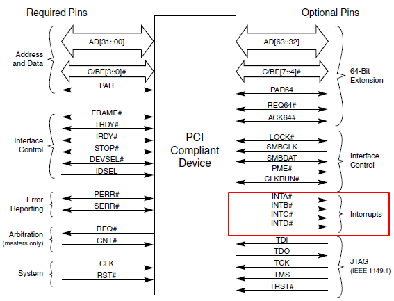 【x86架构】PCI IRQ_pci irq vector-CSDN博客