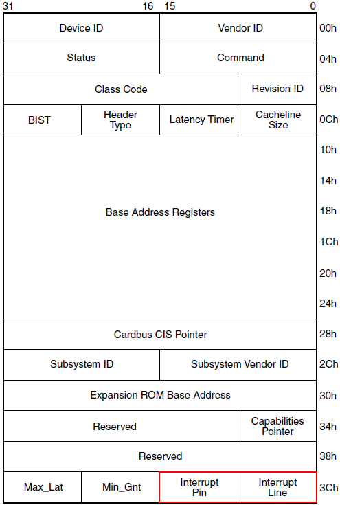 【x86架构】PCI IRQ_pci irq vector-CSDN博客
