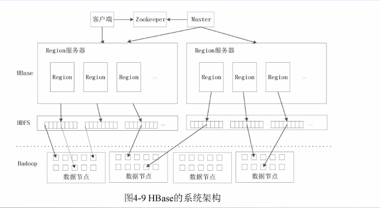 分布式数据库Hbase_雨漪人的博客-CSDN博客_hbase三层结构