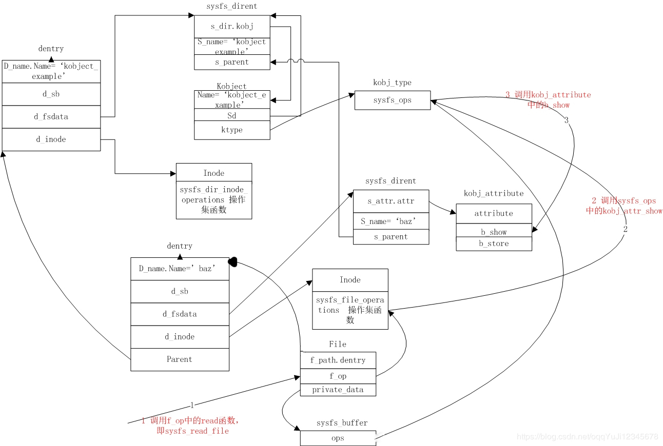 linux sysfs文件系统（三）属性文件读写原理分析_kobject-example.c-CSDN博客