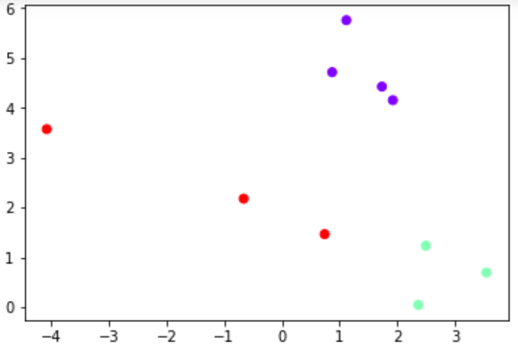 sklearn.datasets中的make_blobs函数解析_sklearn.datasets.bl-CSDN博客