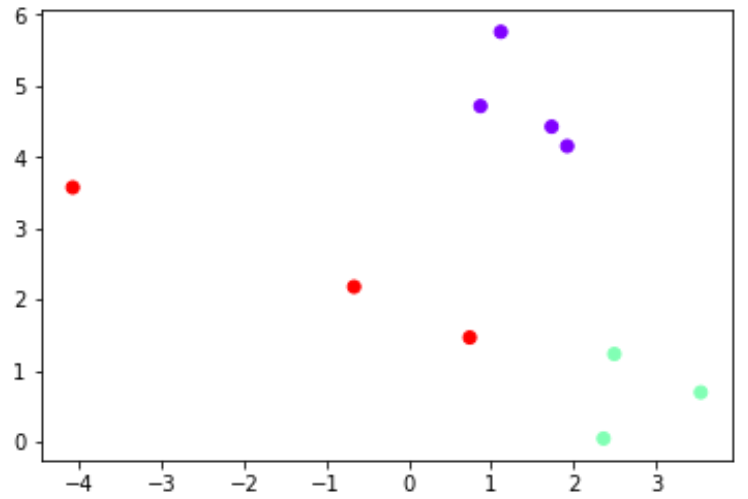 sklearn.datasets中的make_blobs函数解析_sklearn.datasets.bl-CSDN博客