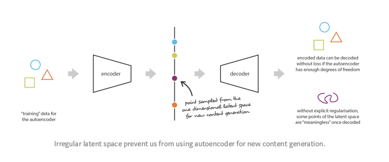深入理解VAE(变分自编码器)_vae transformer-CSDN博客