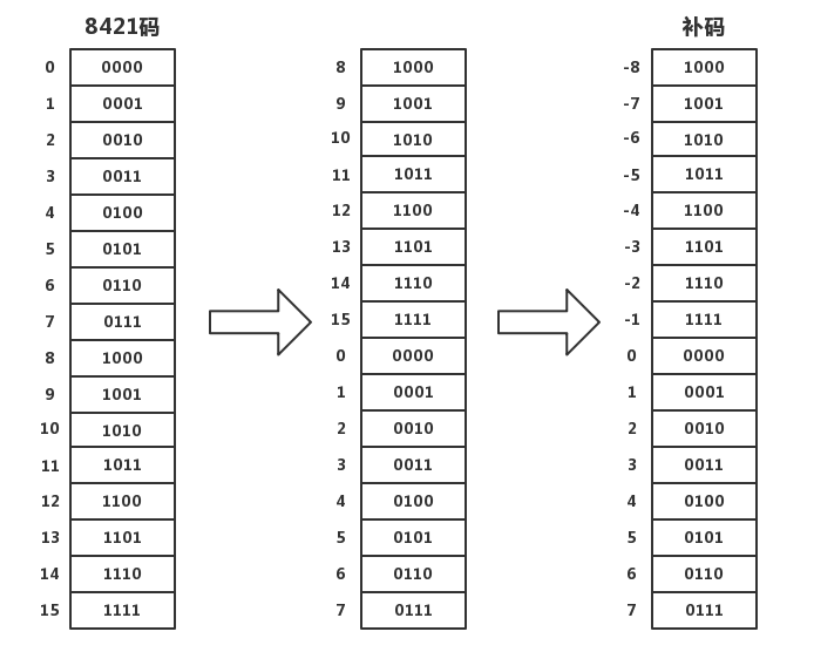 补码总结二进制补码优点 Csdn博客 