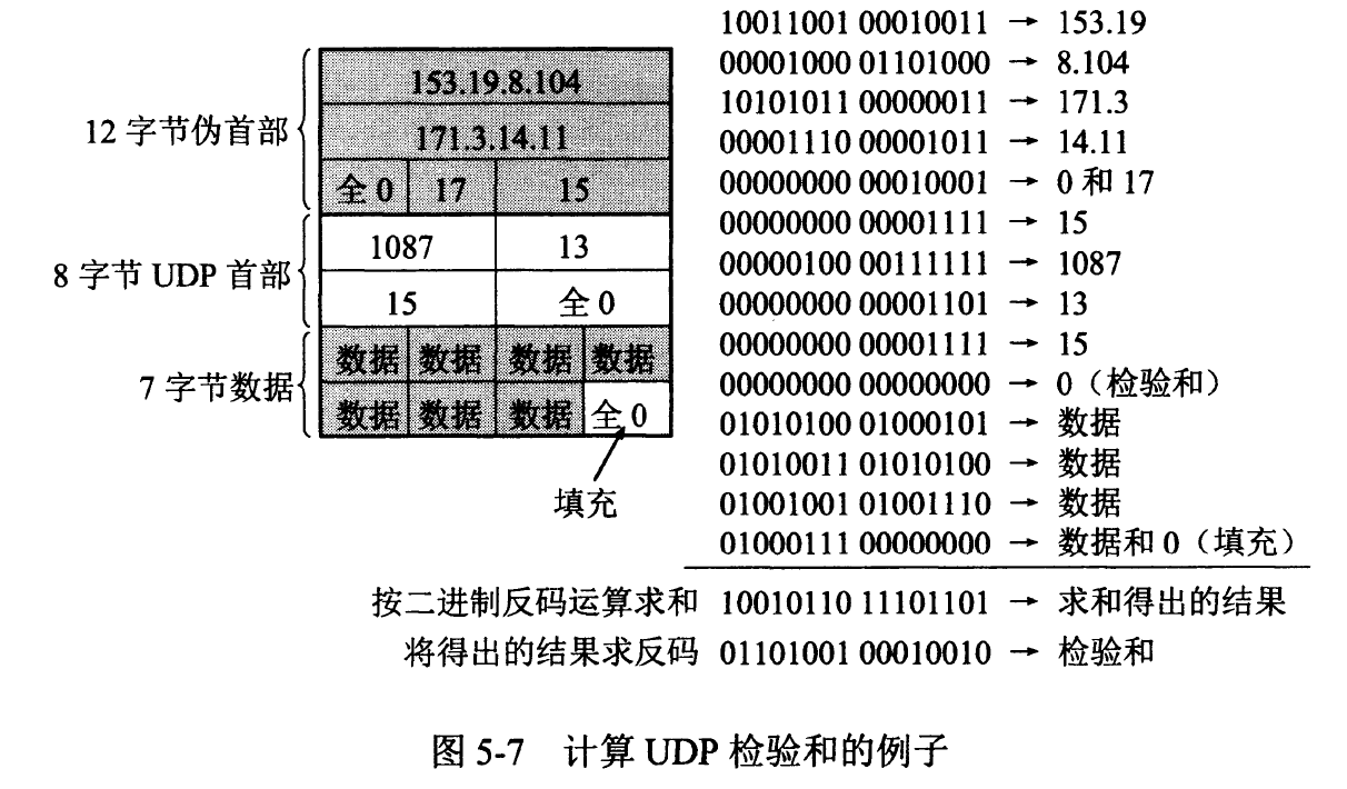 UDP checksum calculation method - Programmer Sought