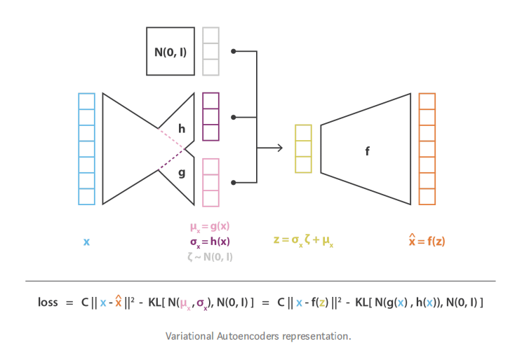 深入理解VAE(变分自编码器)_vae transformer-CSDN博客