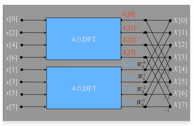 FFT详解及C语言实现_c语言实现dft-CSDN博客