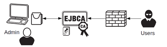 EJBCA操作说明（一）ejbca web界面操作-CSDN博客