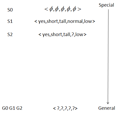 [ML]概念学习——Find-S与候选消除_finds是一种机机器学习方法中的s代表什么-CSDN博客