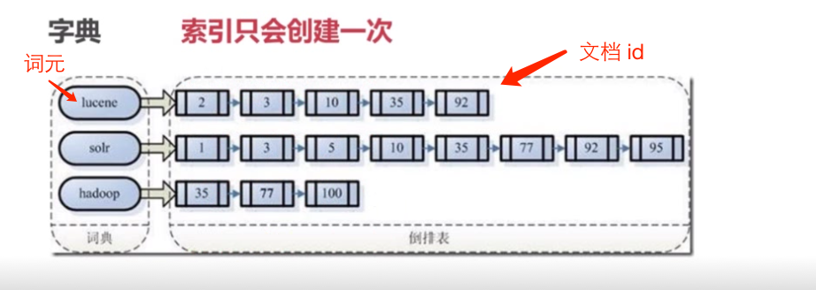 Elasticsearch7 实现全文检索、关键词高亮es 7搜索高亮 Csdn博客 