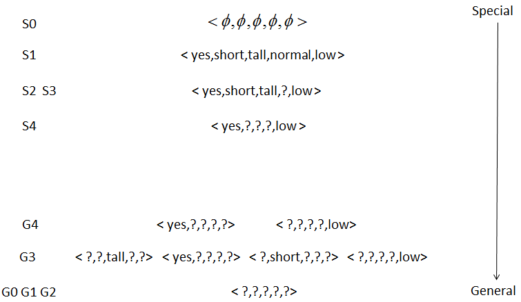[ML]概念学习——Find-S与候选消除_finds是一种机机器学习方法中的s代表什么-CSDN博客