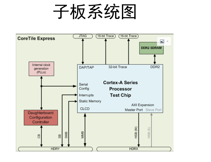 【嵌入式Linux之QEMU模拟器】2、QEMU手动安装与Express A9仿真开发板_a9 express-CSDN博客