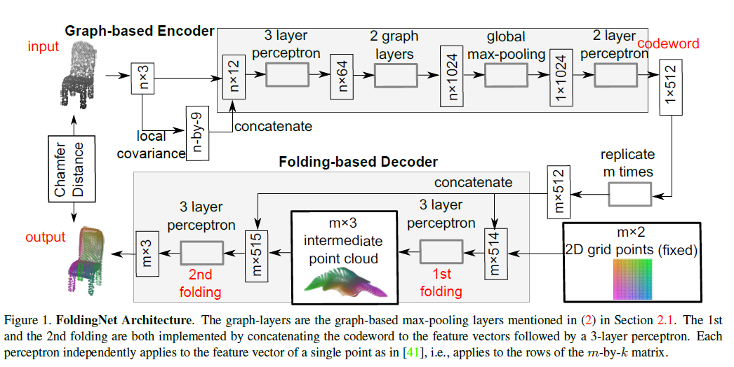 （还需要阅读代码）FoldingNet论文阅读_megadepth结构目录-CSDN博客