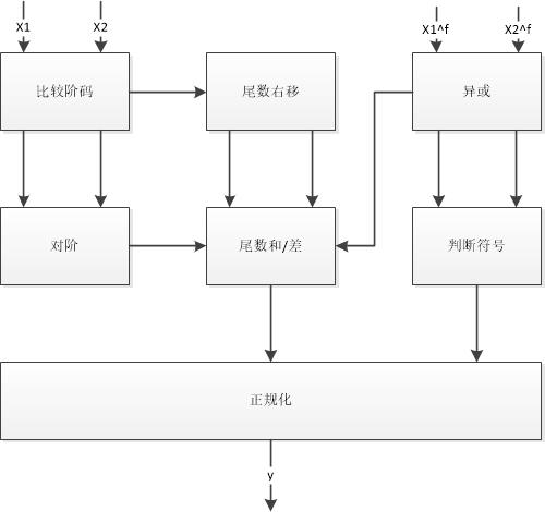 Fpga笔记之——fpga浮点运算的实现fpga浮点数运算 Csdn博客