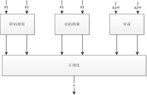 Fpga笔记之——fpga浮点运算的实现fpga浮点数运算 Csdn博客 