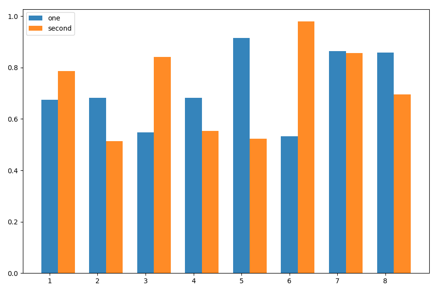 Python画柱状图bar并列柱状图axbar Csdn博客 