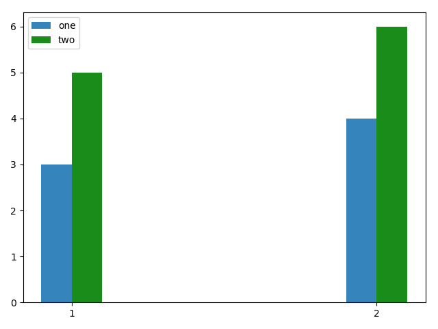 Python画柱状图bar并列柱状图axbar Csdn博客 