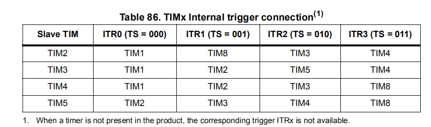 STM32 - 定时器的设定 - 基础- 0A - Timers and external trigger synchronization - 定时器和外部触发的同步_stm32 ug bit ...