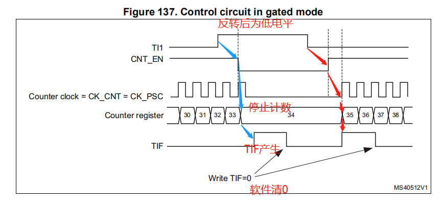 STM32 - 定时器的设定 - 基础- 0A - Timers and external trigger synchronization - 定时器和外部触发的同步_stm32 ug bit ...