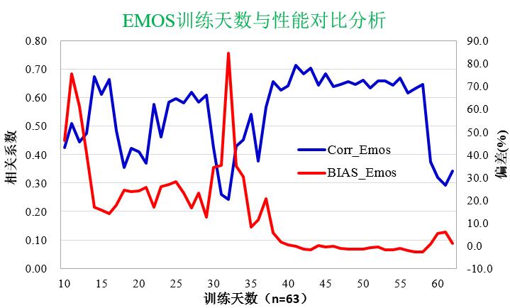 EMOS模型总结_ensemblemos package-CSDN博客