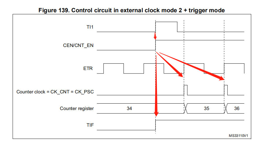 STM32 - 定时器的设定 - 基础- 0A - Timers and external trigger synchronization - 定时器和外部触发的同步_stm32 ug bit ...