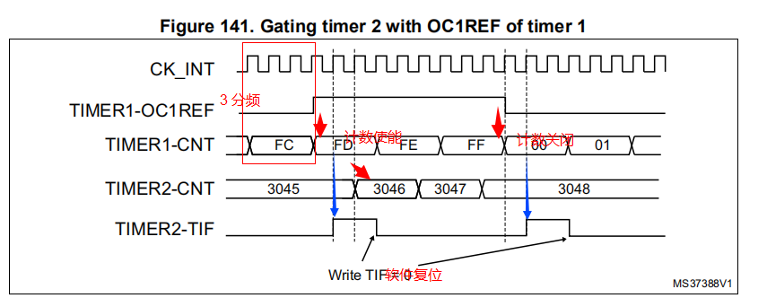 STM32 - 定时器的设定 - 基础- 0B - Timer synchronization & chaining - 主从模式下 - 定时 ...