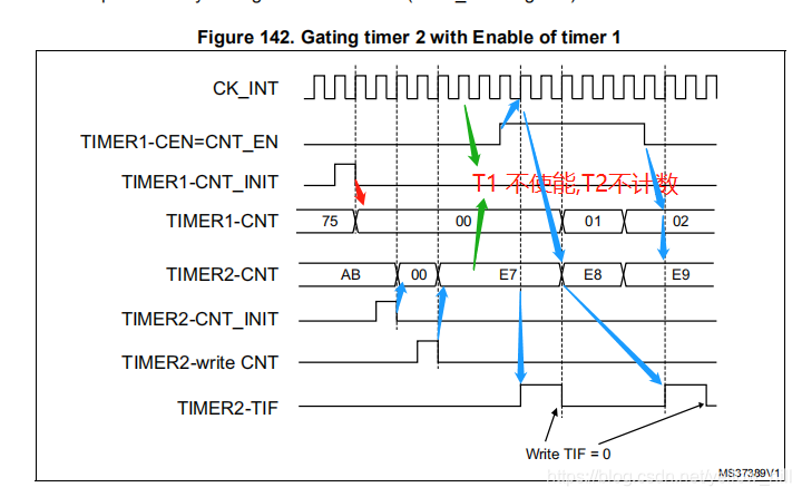 Stm32 定时器的设定 基础 0c Timer Synchronization And Chaining 主从模式下 定时器同步和级联控制 举例:使能2定时器级联同步