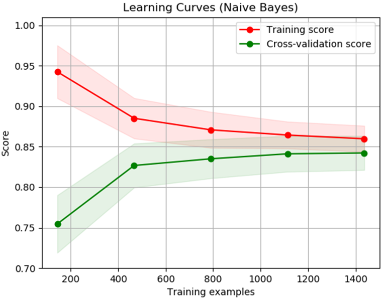 sklearn中的学习曲线learning_curve函数_sklearn learning curve-CSDN博客