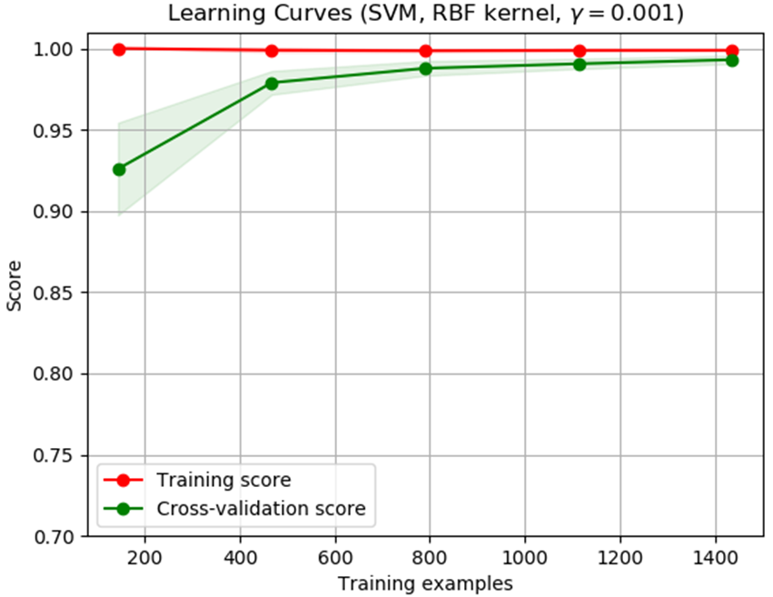 sklearn中的学习曲线learning_curve函数_sklearn learning curve-CSDN博客